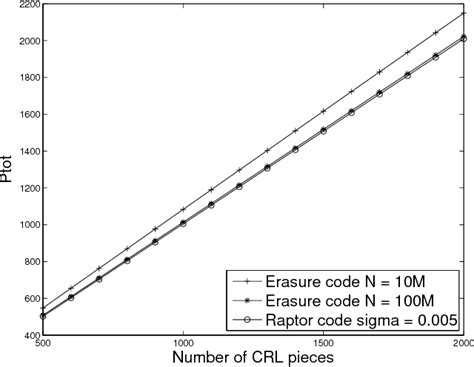 Figure 2 From Certificate Revocation List Distribution In Vehicular