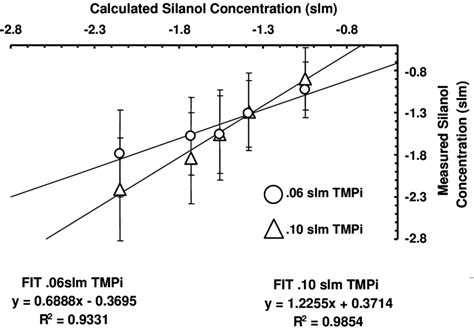Plots Of Measured Silanol Vs Calculated Silanol For Two Different Flow
