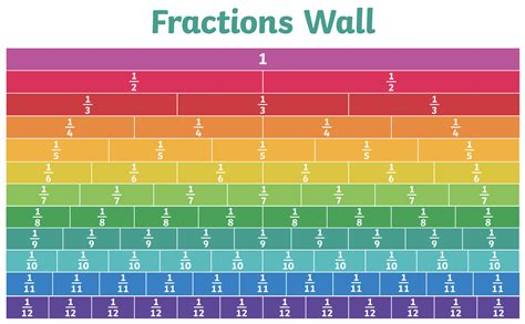 Equivalent Fractions Chart 1 20
