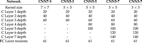 Kernel Size Filter Depth And Neurons Of Dcnn Models Download Scientific Diagram