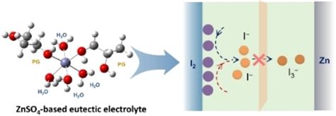 Low‐cost And Non‐flammable Eutectic Electrolytes For Advanced Zn‐i2 Batteries Hao 2023