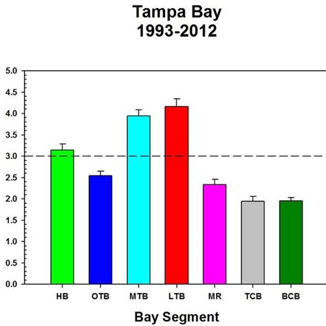 Mean Sample Depth By Bay Segment Error Bars 1 Standard Error Dashed Download Scientific