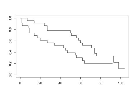 Survival Analysis Non Parametric Comparison Of Survival Functions Bolin Wu
