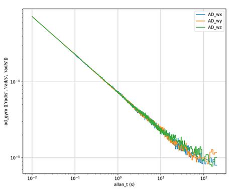 Open Source Python Based Gnss Ins Simulation By Mike Horton Medium