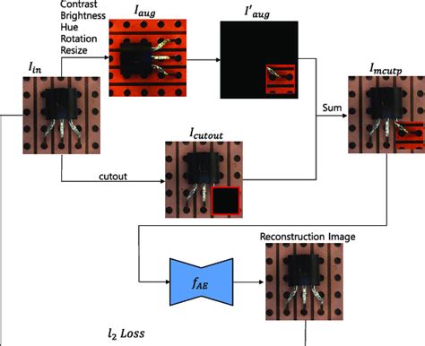 Autoencdoer With Modified Cutpaste Augmentation Download Scientific Diagram