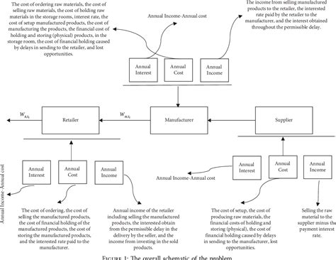 Figure 1 From A Game Theory Approach For Supply Chain Coordination