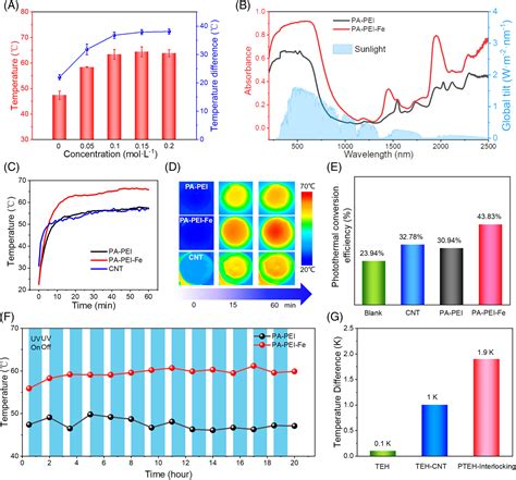 Photo‐thermo‐electric Hydrogel With Interlocking Photothermal Layer And Hydrogel For Enhancement