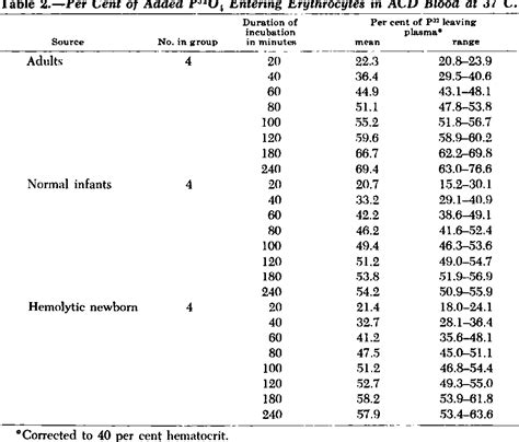 Table 2 From Phosphate Partition In The Erythrocytes Of Normal Newborn Infants And Infants With