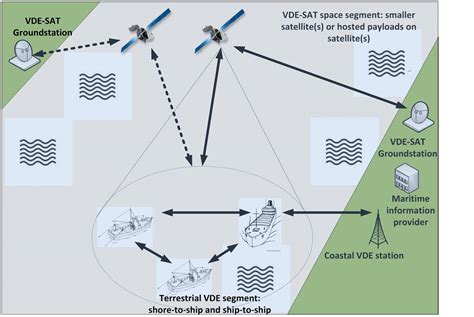 Erdc Researchers Aid In Vdes Development Engineer Research And