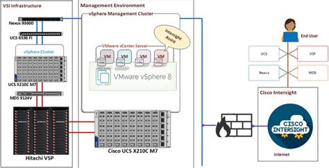 Cisco And Hitachi Adaptive Solutions With Cisco Ucsx Vmware 8u1 And Hitachi Vsp 5600 Design