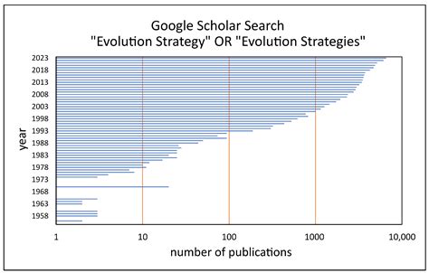 The Basics Of Evolution Strategies The Implementation Of The