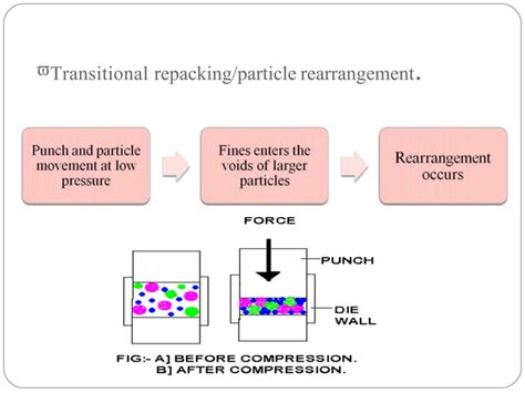 Physics Of Tablet Compression Compression And Compaction Pptx