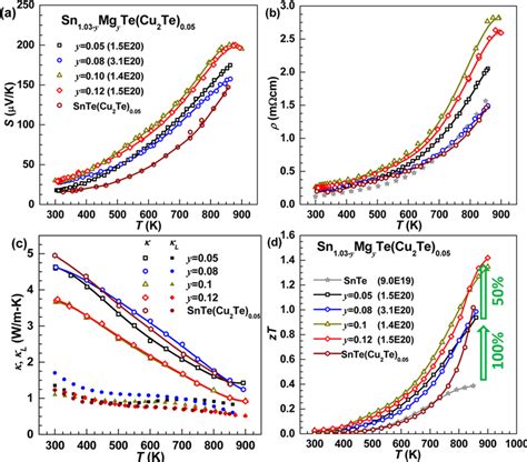 Temperature Dependent Seebeck Coefficient A Resistivity B Total Download Scientific