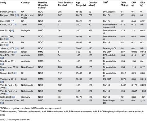 Characteristics Of Human Intervention Trials Included In Meta Analysis