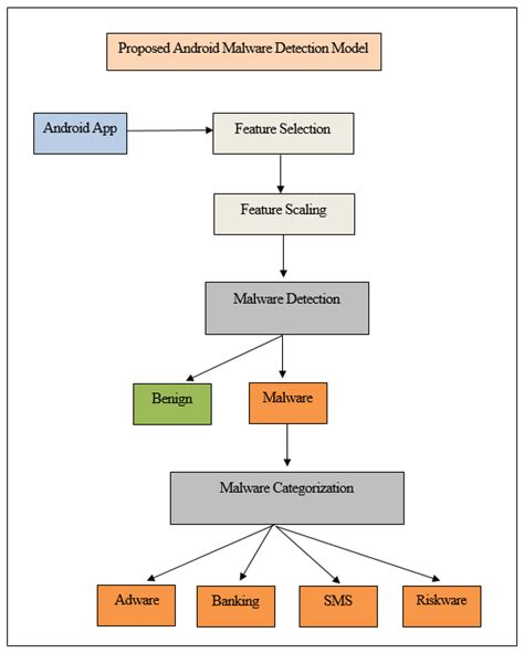 Effective Ml Based Android Malware Detection And Categorization