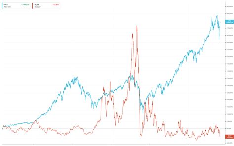 Price Or Performance Trading Game