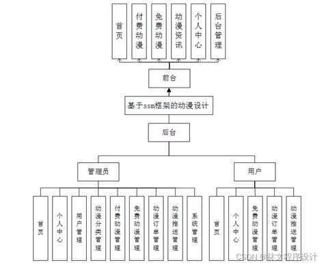 Javaphpnodejspython基于框架的动漫网站设计与实现【2024年毕设】 Csdn博客
