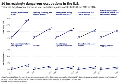 Workplace Fatalities On The Rise These Are The Top 10 Most Dangerous