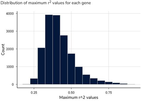Data Driven Hypothesis 4 Gene Dependencies