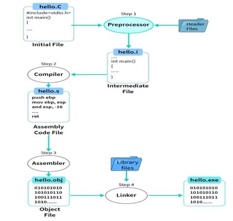 Programming Compiler Vact Technologies