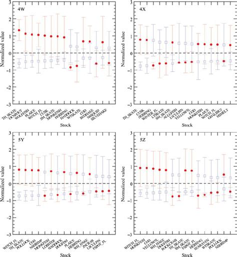 Cluster Profile Plots Of The 15 Most Differentiated Or Statistically