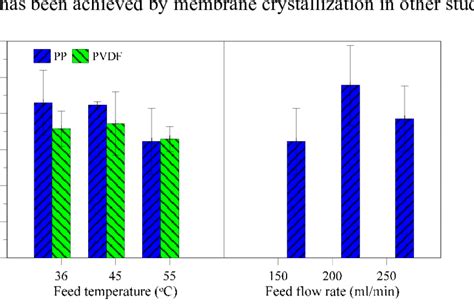 Coefficient Of Variation Cv For Lab Scale Modules As Function Of Feed