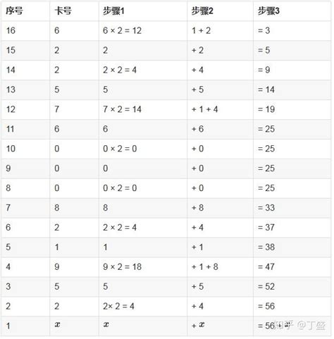 二、银行卡号的编码规则及校验 知乎