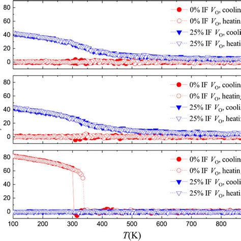 Polarizations Px Py And Pz During Heating Up And Cooling Down