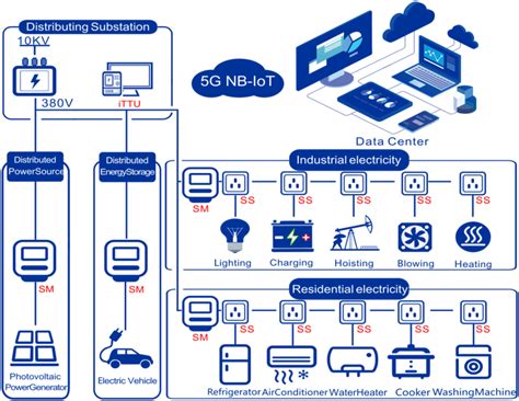 Demand Side In The Smart Grid Download Scientific Diagram