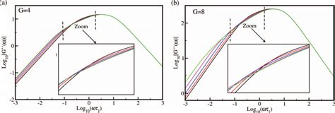 logarithmic plot of the reduced loss modulus of g a 4 b 8