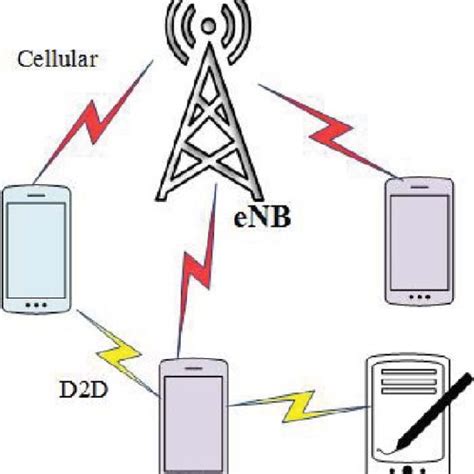 D2d Cellular Communication Download Scientific Diagram