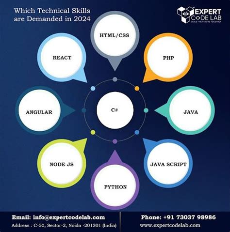 Techtrends Softwaredevelopment Expertcodelab Navratri Seotips