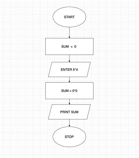 explain the flowchart that shows a simple algorithm involving addition