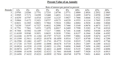 Solved Future Value Of An Annuitypresent Value Of An