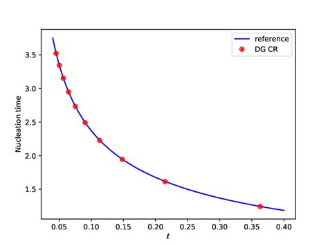 1d Nucleation Test Computed Nucleation Time Depending On Download