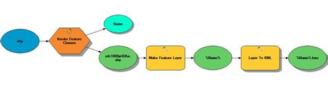 Arcgis Desktop Bulk KML From Shapefile Convertion With Modelbuilder Geographic Information