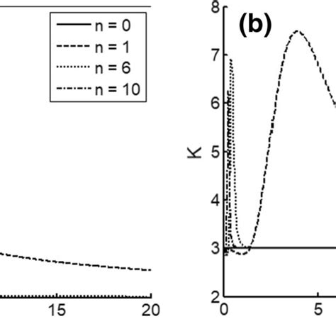 The Kurtosis In The X Direction Of A Hollow Higher Order Cosh Gaussian
