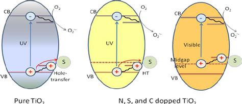 Doping Of Tio 2 With P Block Elements Download Scientific Diagram