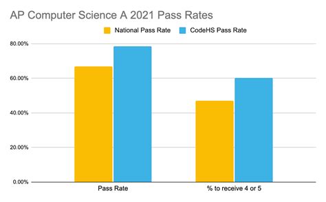Codehs Classrooms Ap Exam Results From The 20202021 School Year Codehs