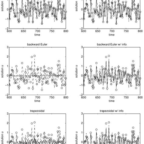 Finite Difference Schemes The First Column Shows Solutions As