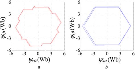 real‐time simulation results of stator flux locus with the different
