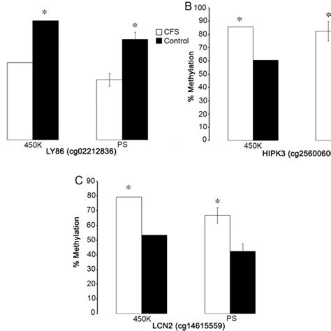 Validation Of Microarray Data By Pyrosequencing Validation Of Download Scientific Diagram