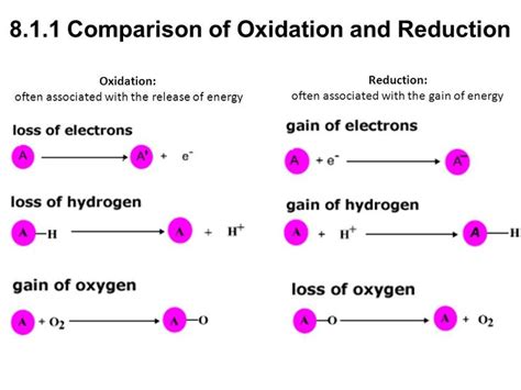 Oxidation Vs Reduction