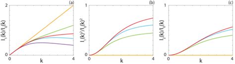 Figure A1 Comparison Between The Ratio Of Modified Bessel Functions Download Scientific