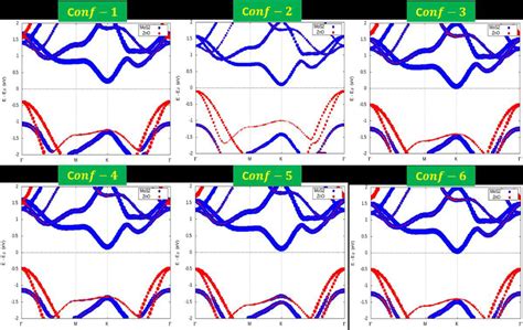 The Projected Band Structure Of Mos 2 Zno Heterostructure With Six