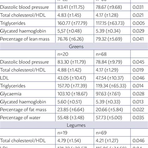Mean Values Of Cardiovascular Risk Factors According To The Frequency