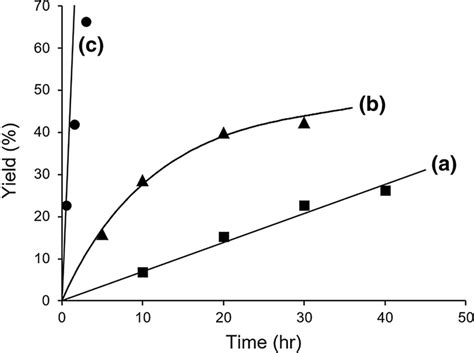 Plots Of Polymer Yield Against Polymerization Time For The Download Scientific Diagram