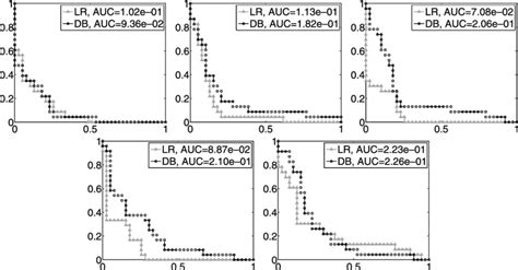 Roc Curves For Lr And Distboost Applied To Five Fold Cross Validation