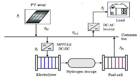 Basic Solar Hydrogen System For A Remote Area Power Supply Application