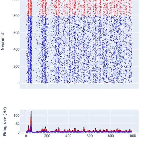 Sample Simulation Of 1000 Fully Connected Spiking Neurons Over 1000 Ms Download Scientific